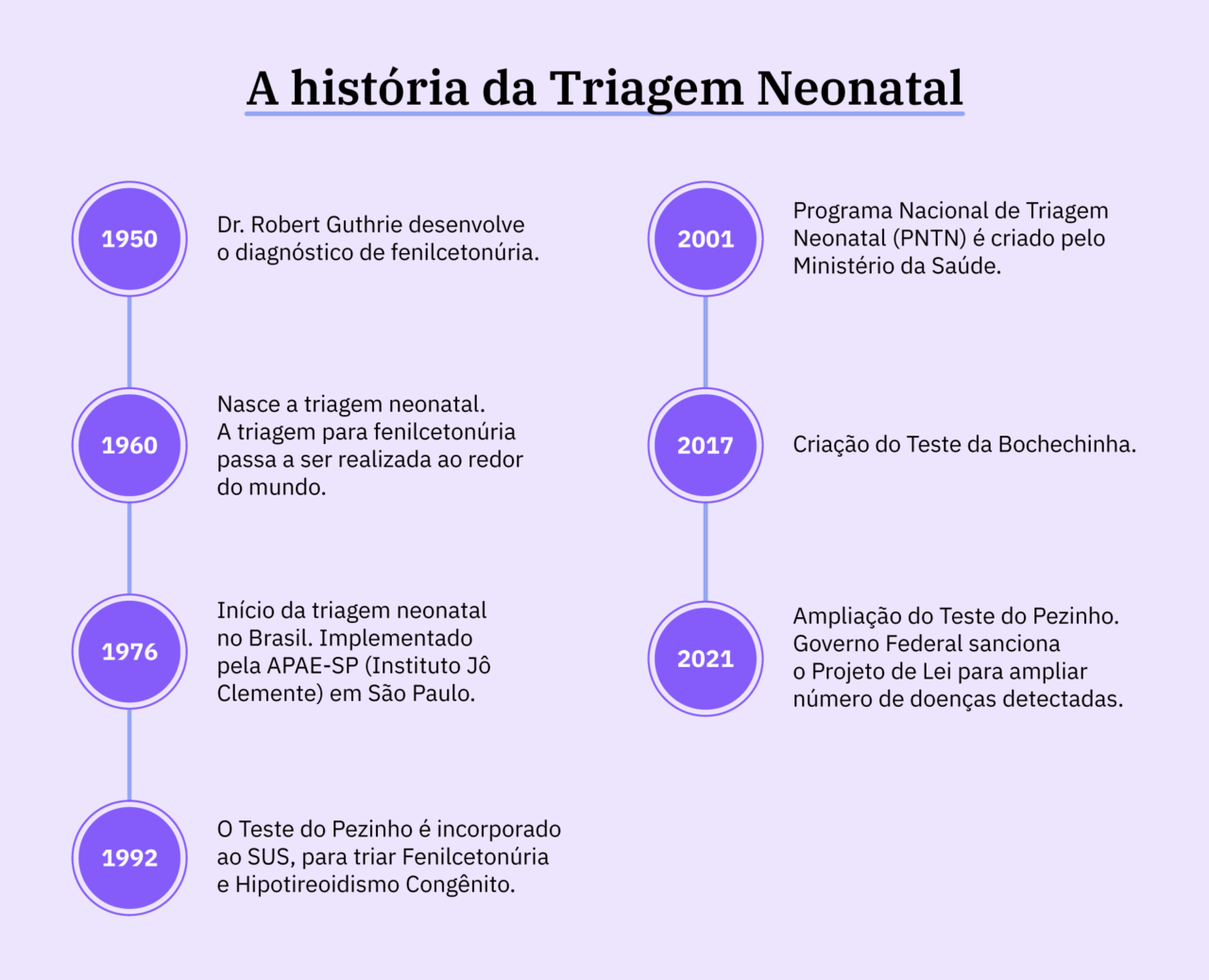 A história da Triagem Neonatal no Brasil - Teste da Bochechinha