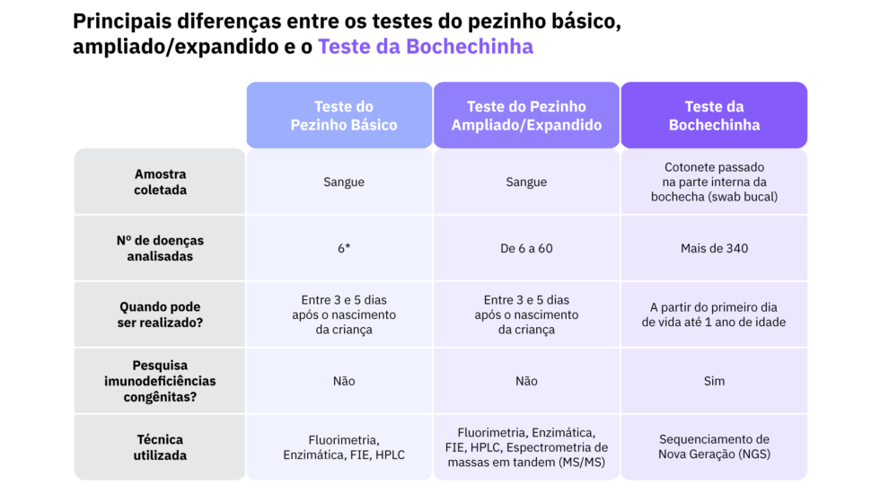 Importância do Teste da Bochechinha e do Pezinho - Teste da Bochechinha ...