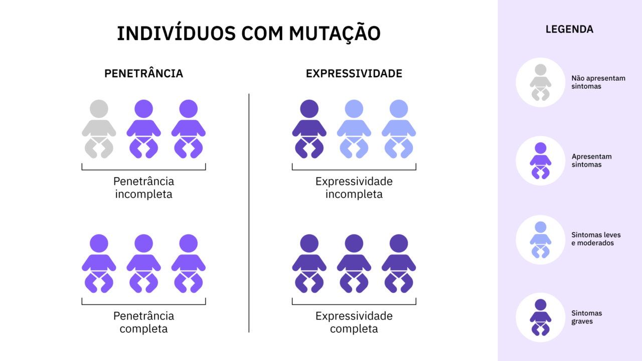 Manifestação de características genéticas: glossário de genética III
